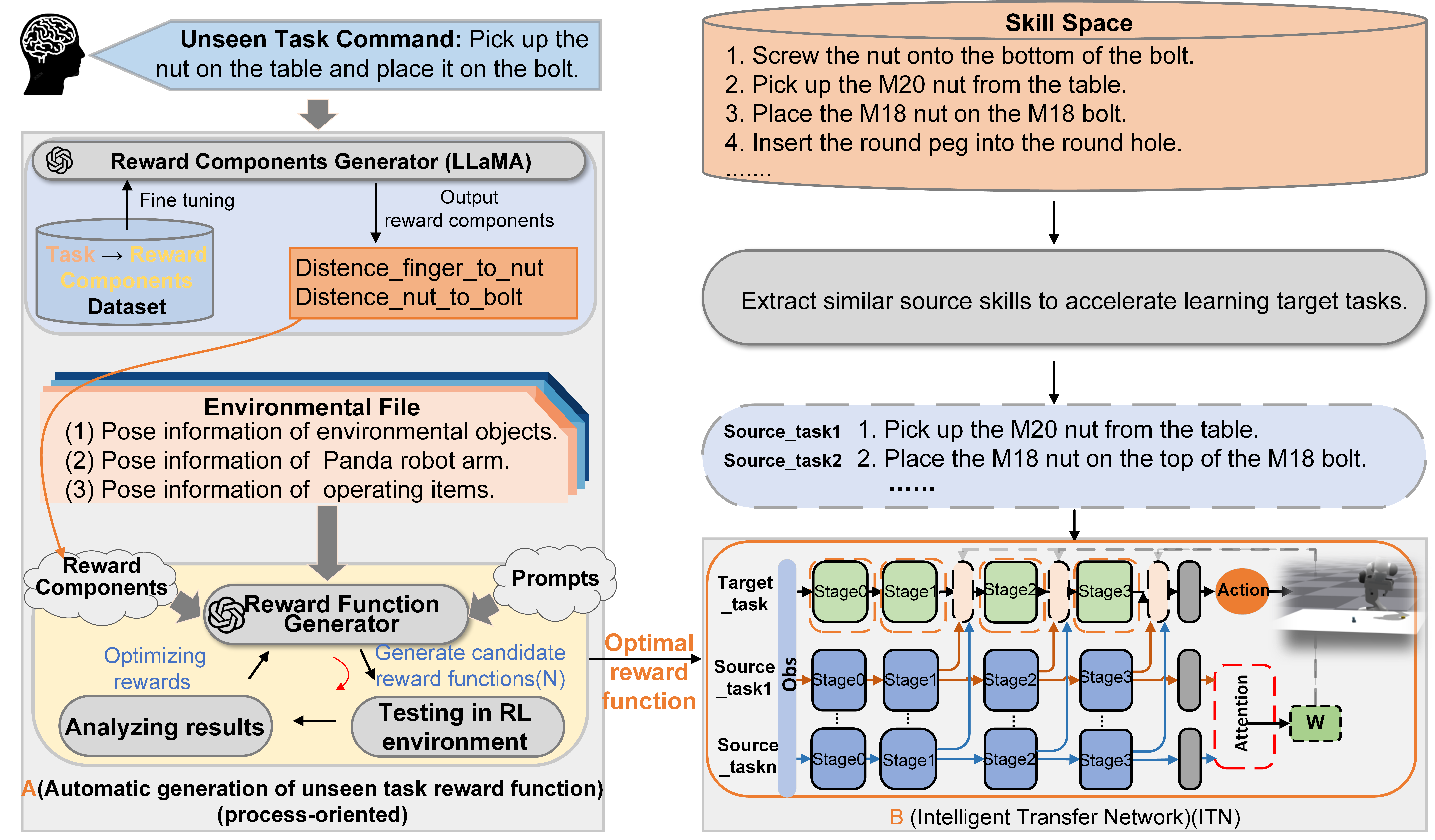 Task-Oriented Adaptive Learning of Robot Manipulation Skills