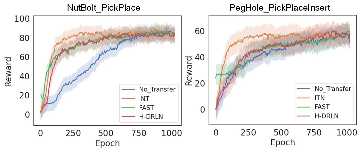 Task-Oriented Adaptive Learning of Robot Manipulation Skills